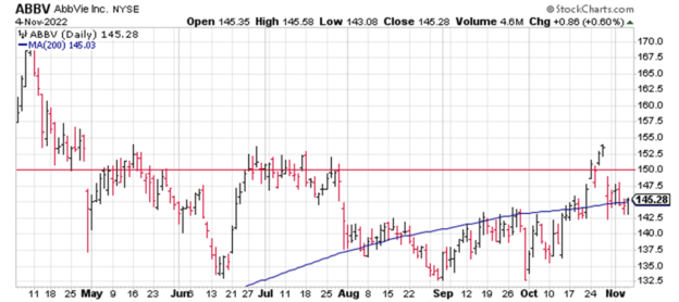 ABBV Not Immune to a Pullback | Terry's Tips