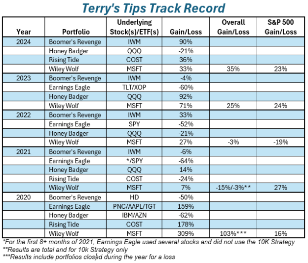 Track Record | Terry's Tips